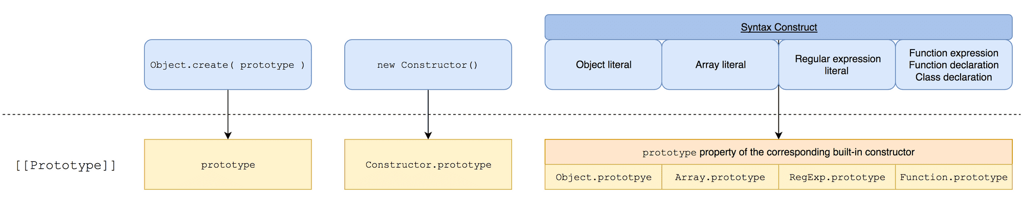 JavaScript | Prototype Chain